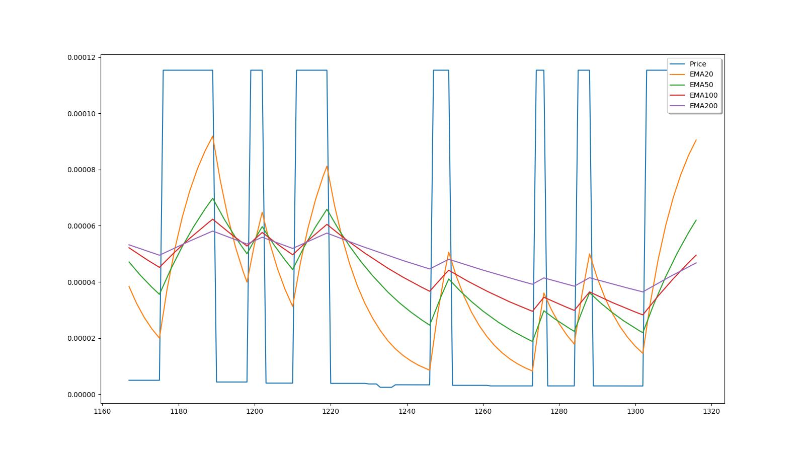 MetaRim Exponential Moving Averages