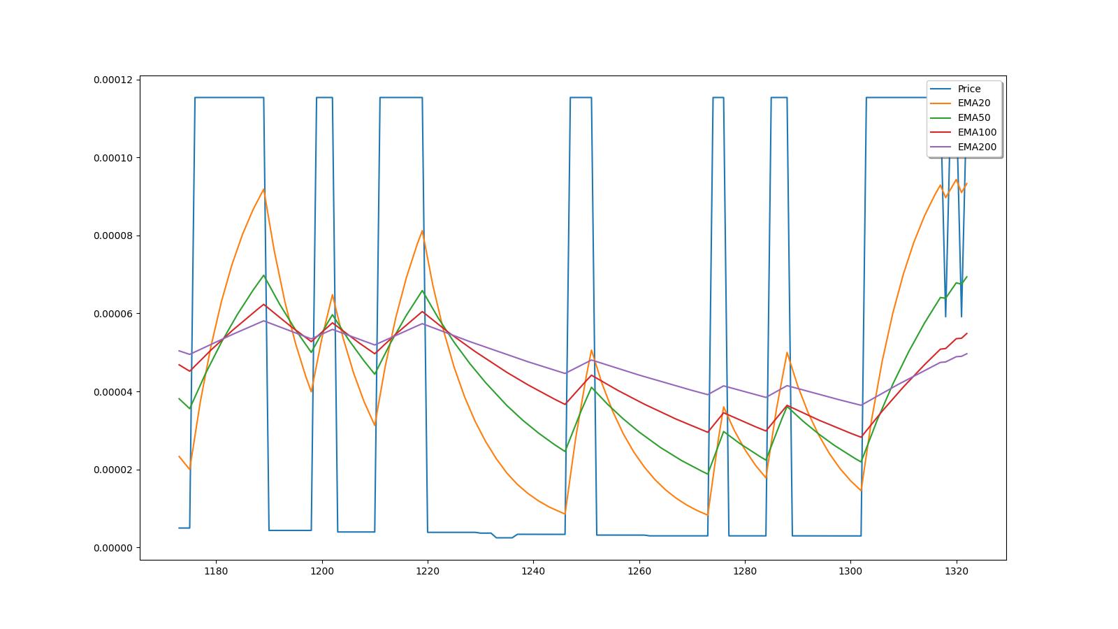 MetaRim Exponential Moving Averages