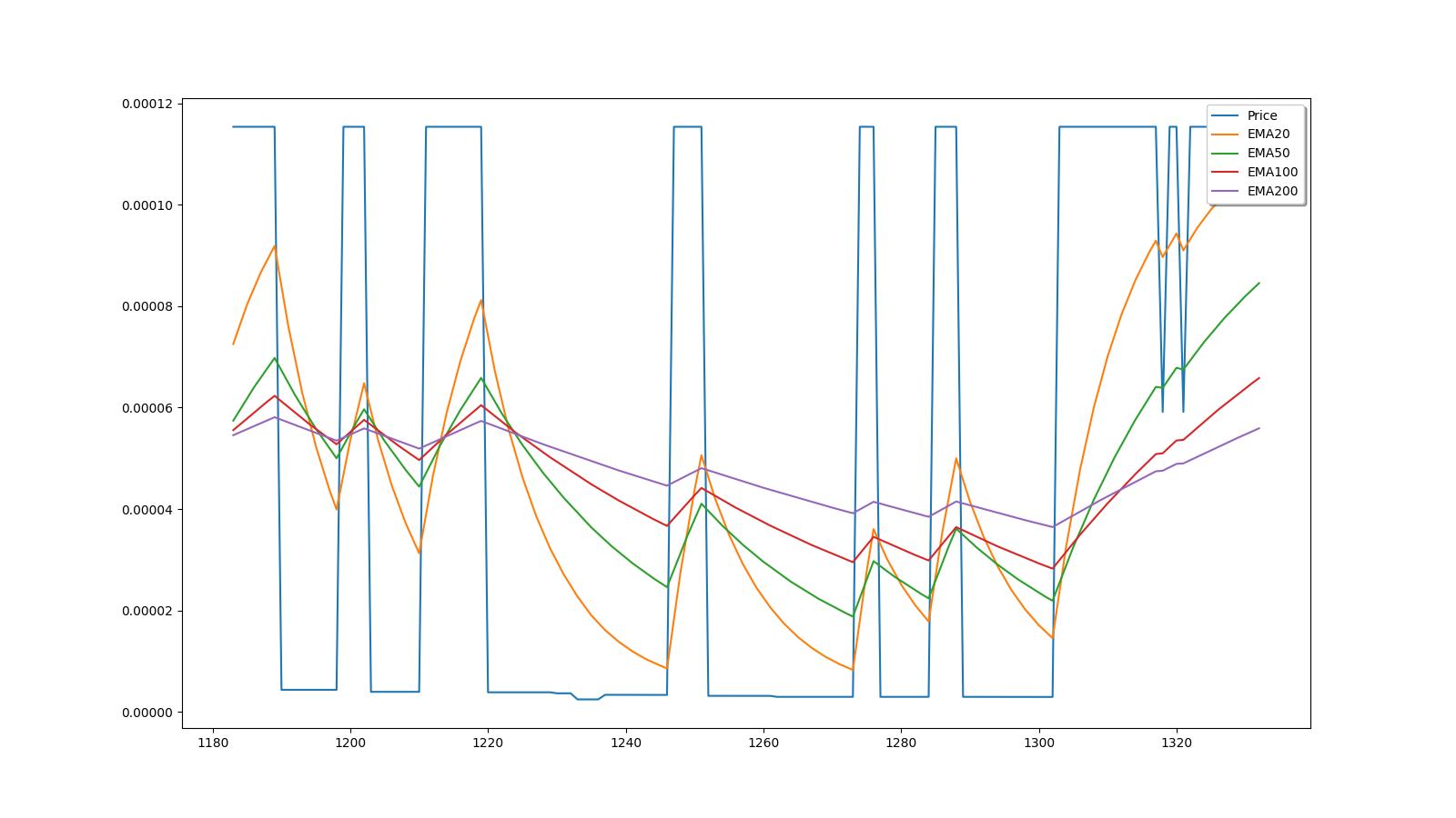 MetaRim Exponential Moving Averages