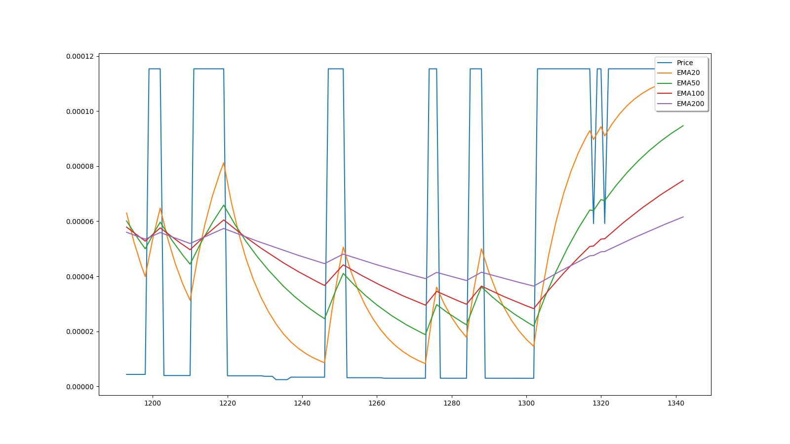 MetaRim Exponential Moving Averages