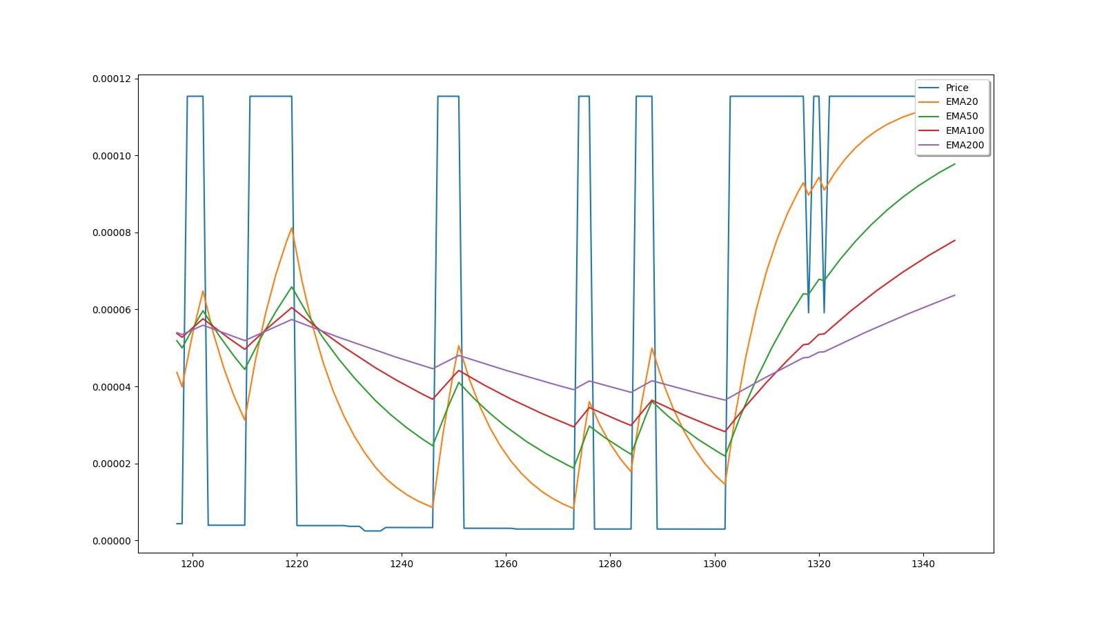 MetaRim Exponential Moving Averages