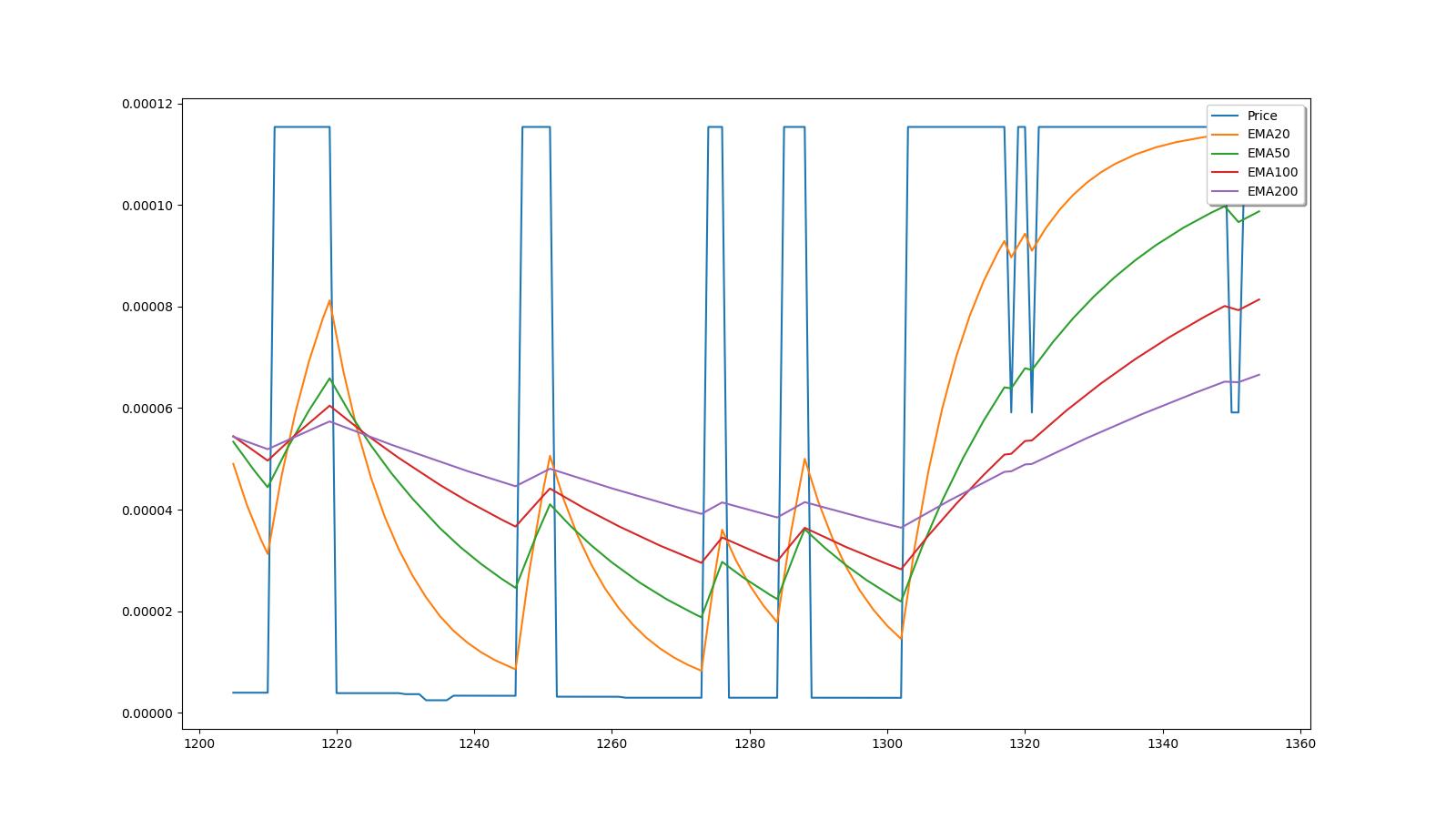 MetaRim Exponential Moving Averages