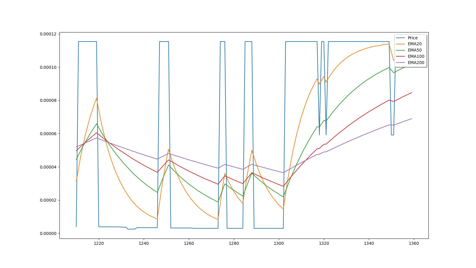 MetaRim Exponential Moving Averages