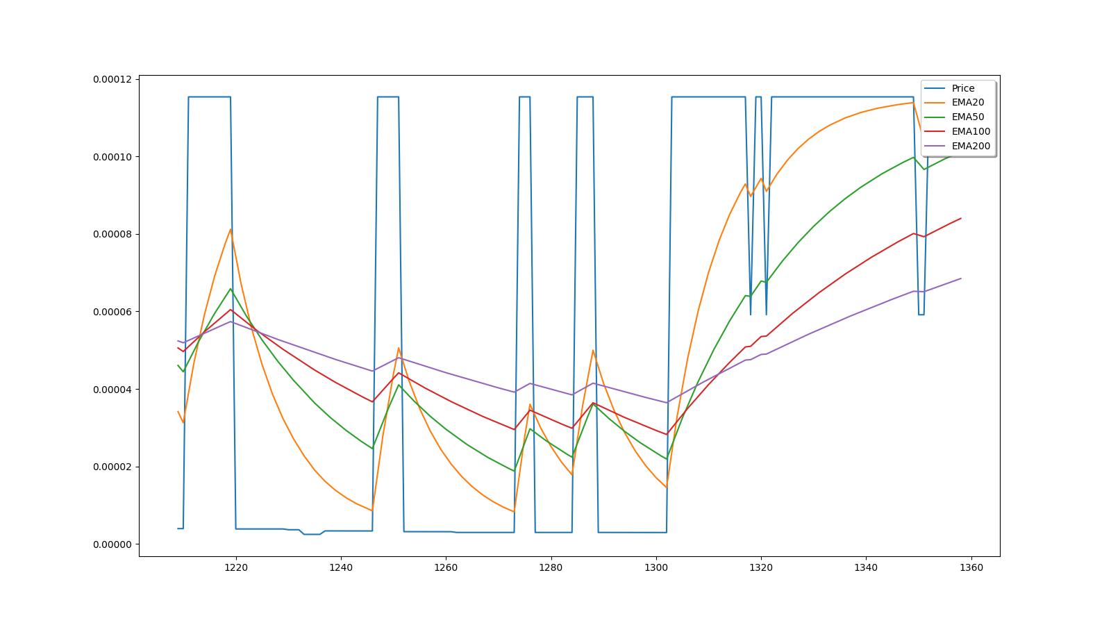 MetaRim Exponential Moving Averages
