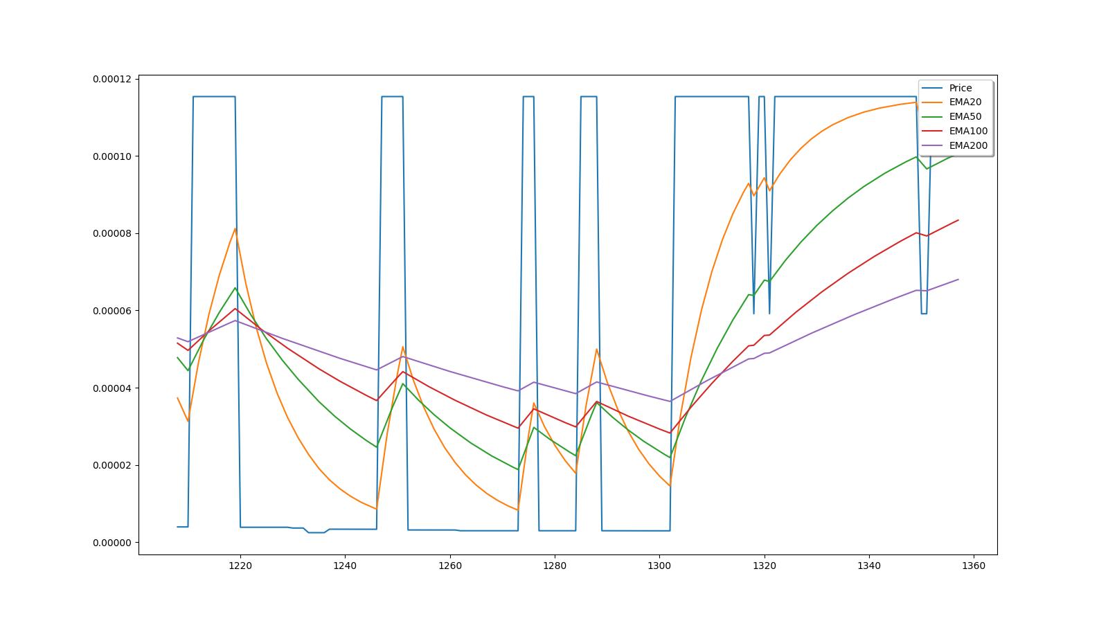 MetaRim Exponential Moving Averages