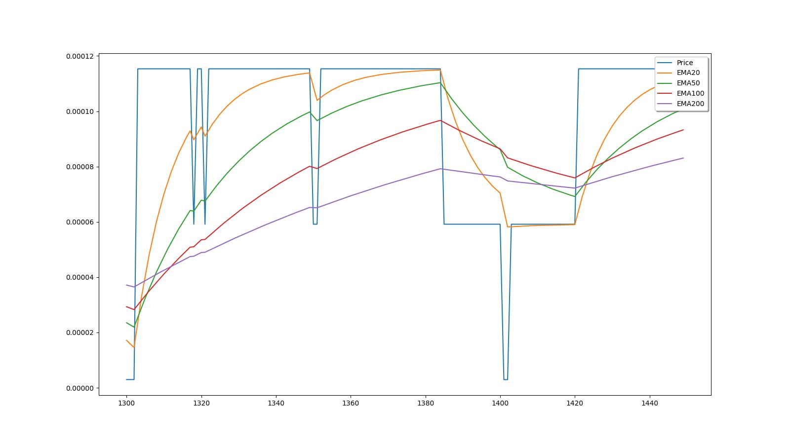 MetaRim Exponential Moving Averages