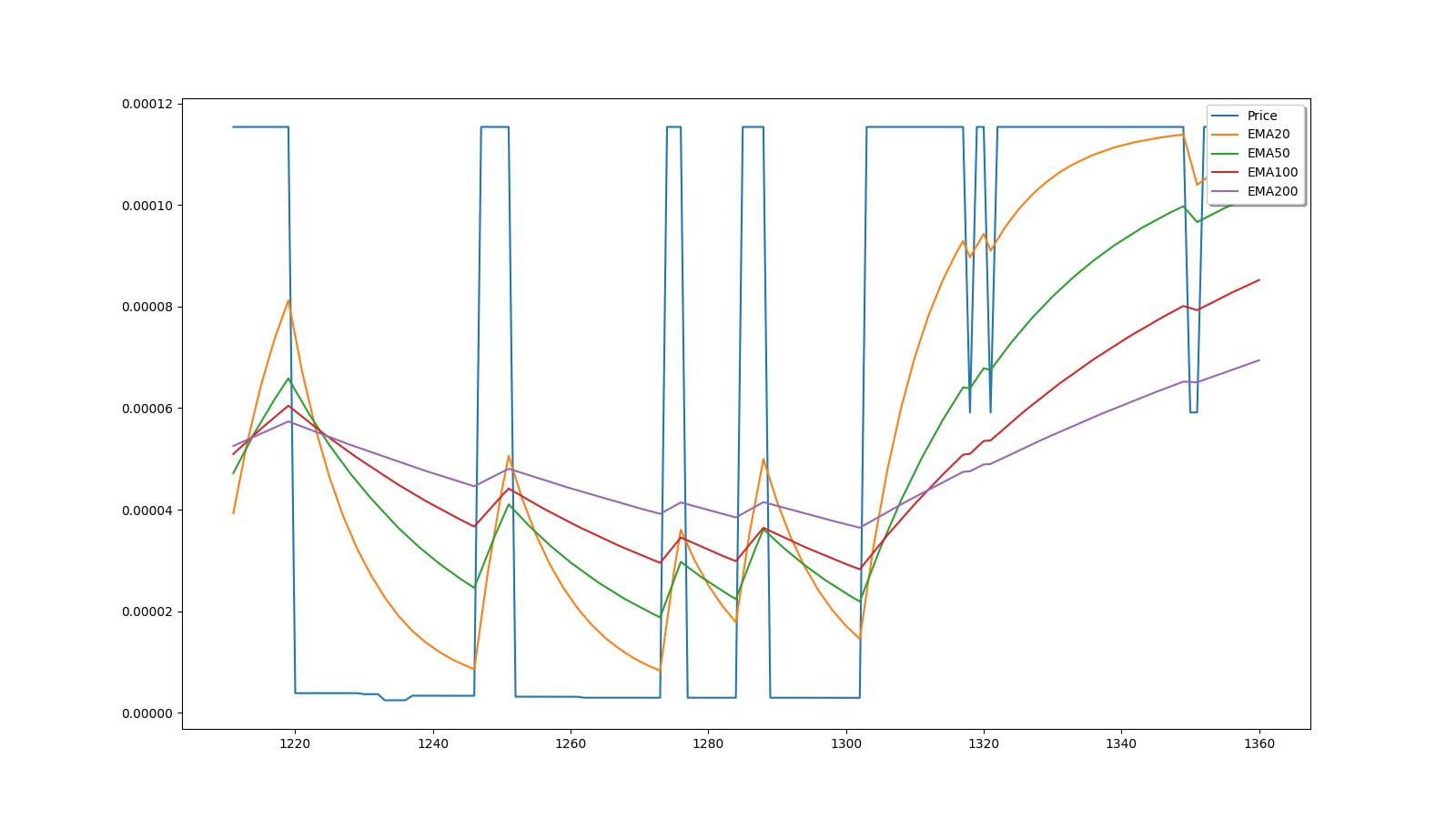 MetaRim Exponential Moving Averages