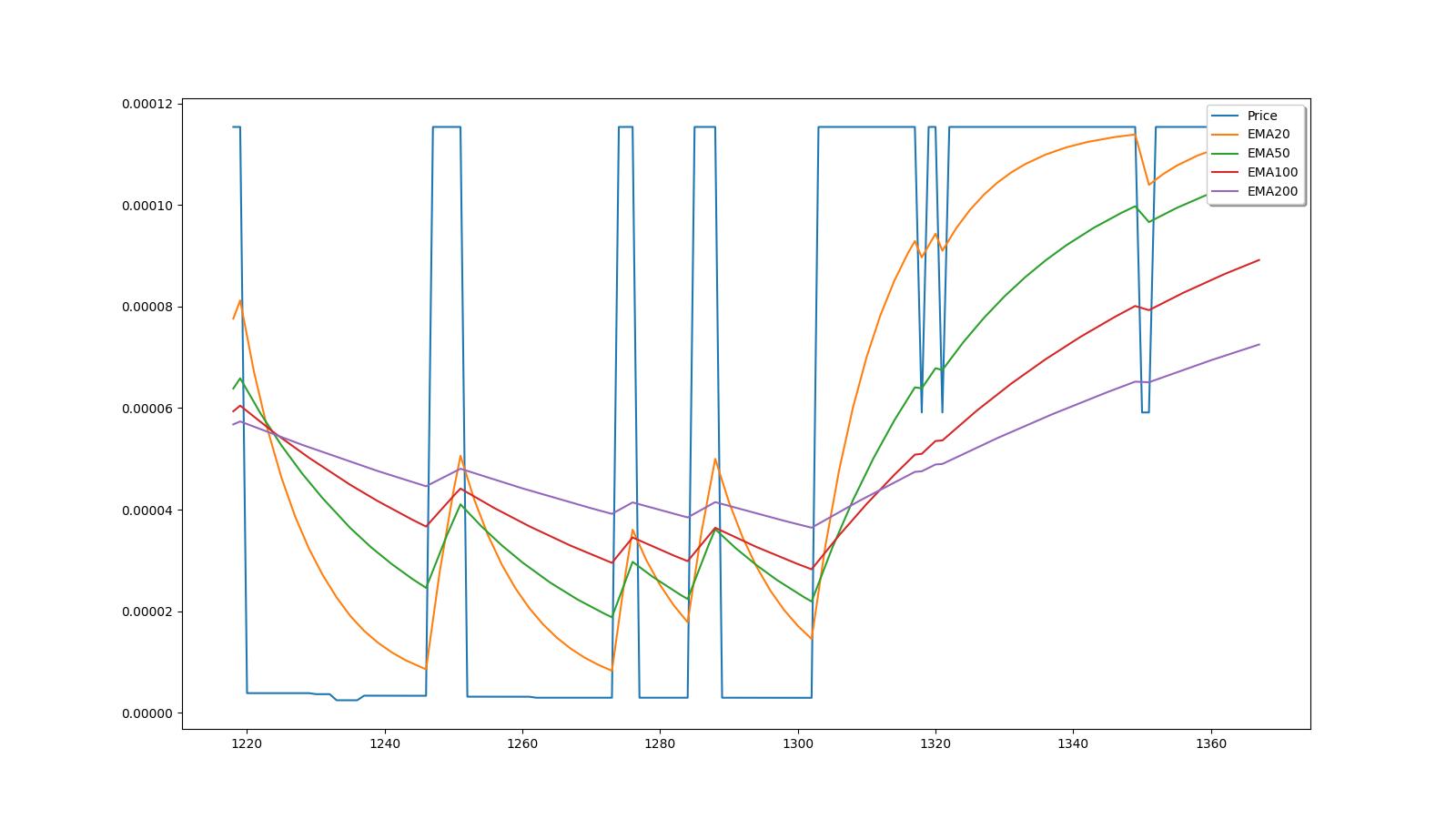 MetaRim Exponential Moving Averages