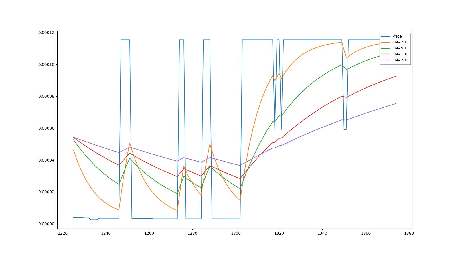 MetaRim Exponential Moving Averages