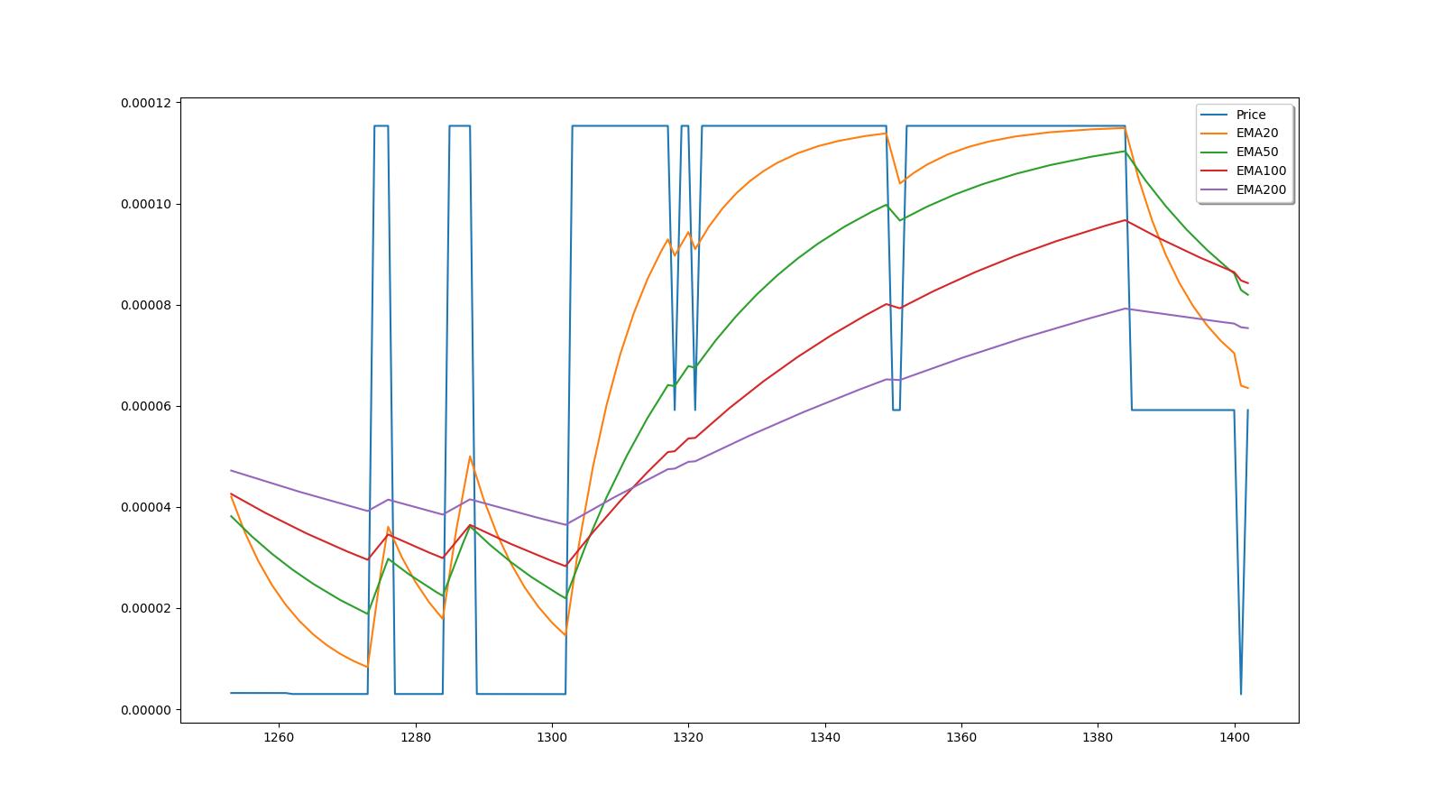 MetaRim Exponential Moving Averages