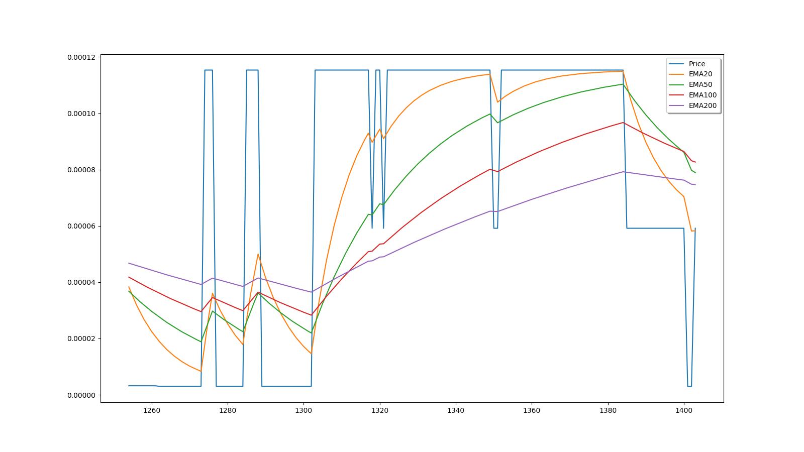 MetaRim Exponential Moving Averages