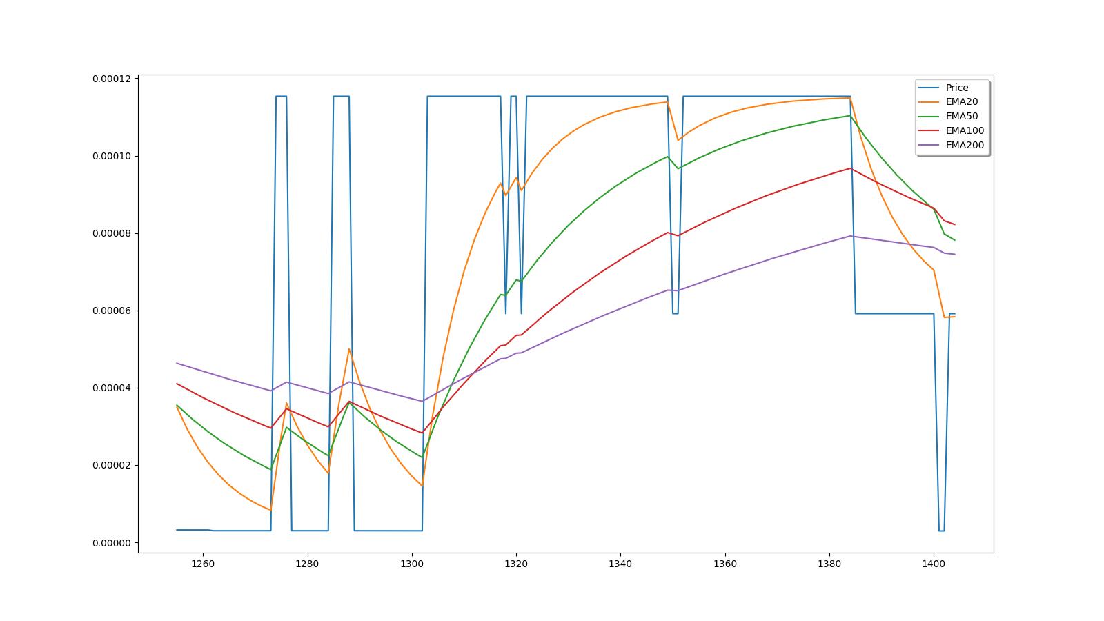 MetaRim Exponential Moving Averages