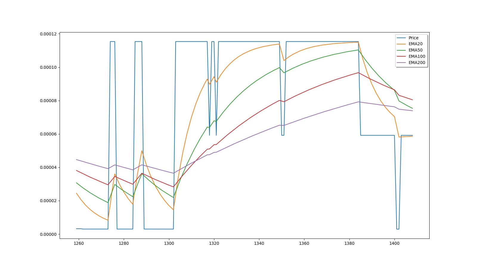 MetaRim Exponential Moving Averages