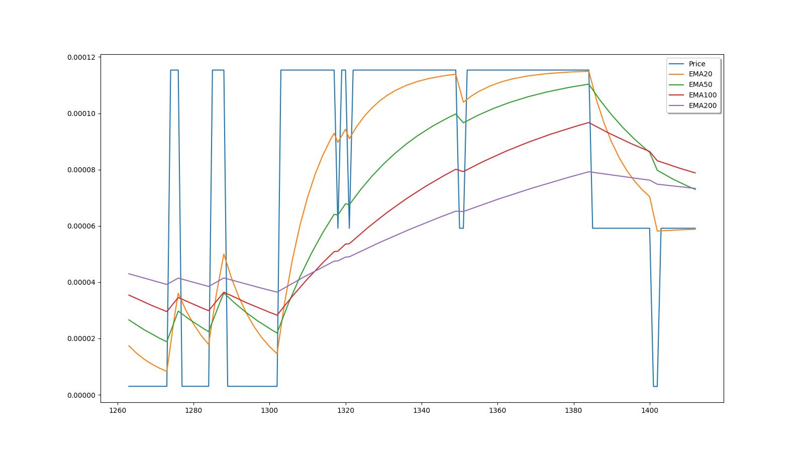 MetaRim Exponential Moving Averages