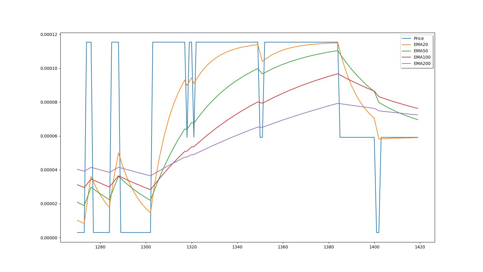 MetaRim Exponential Moving Averages