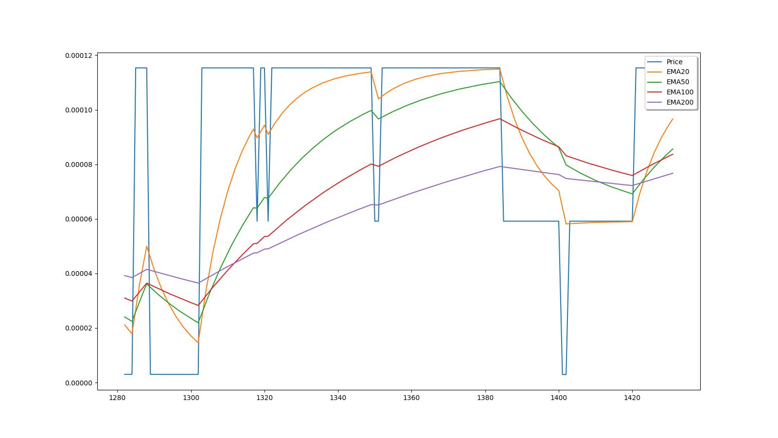MetaRim Exponential Moving Averages