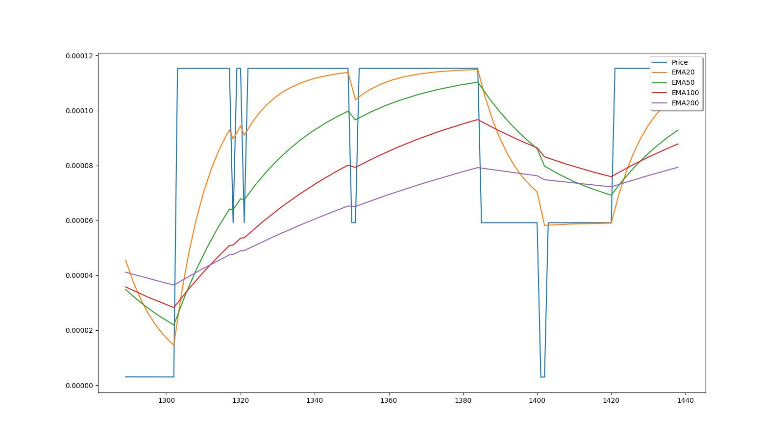 MetaRim Exponential Moving Averages