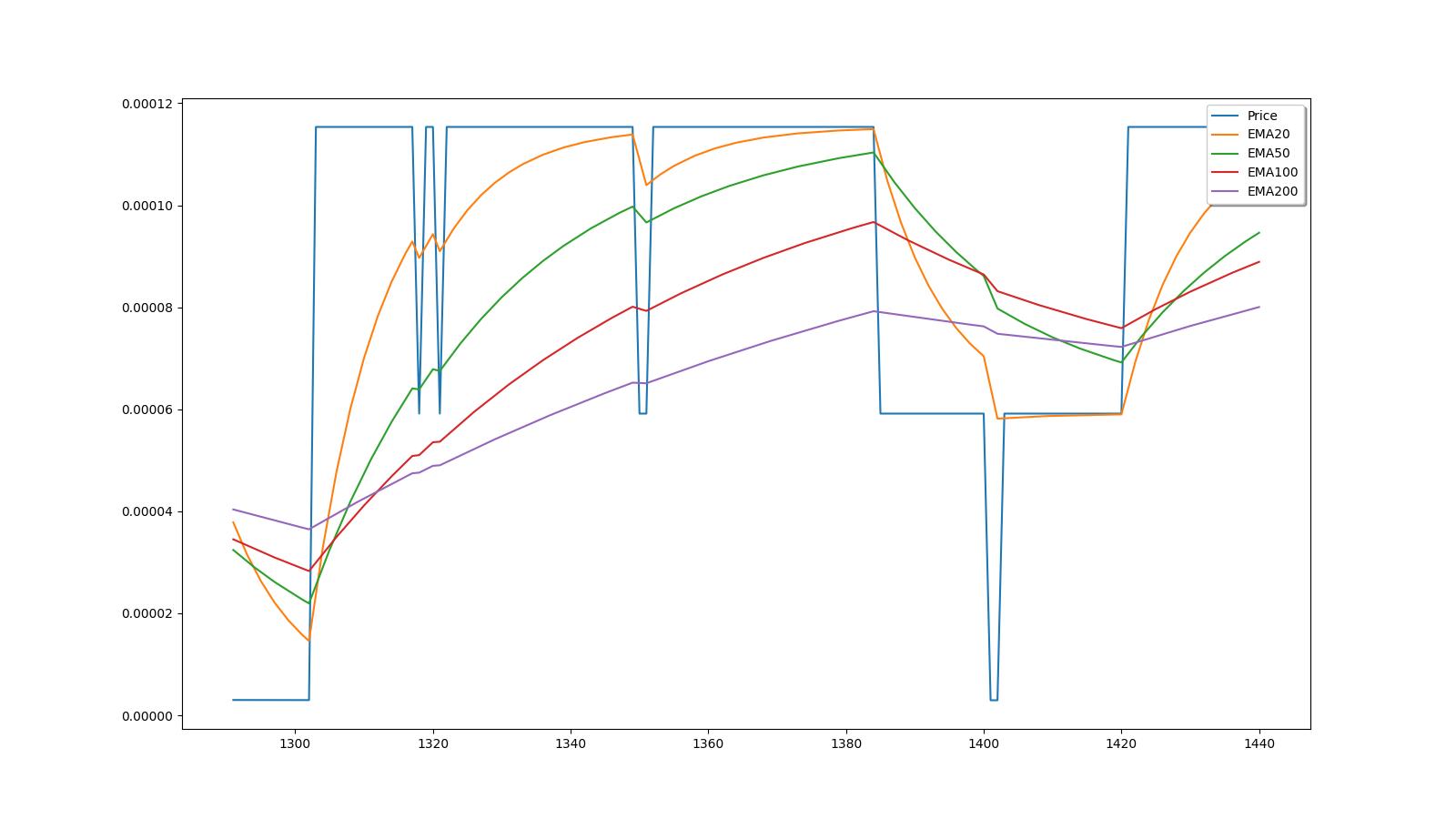 MetaRim Exponential Moving Averages