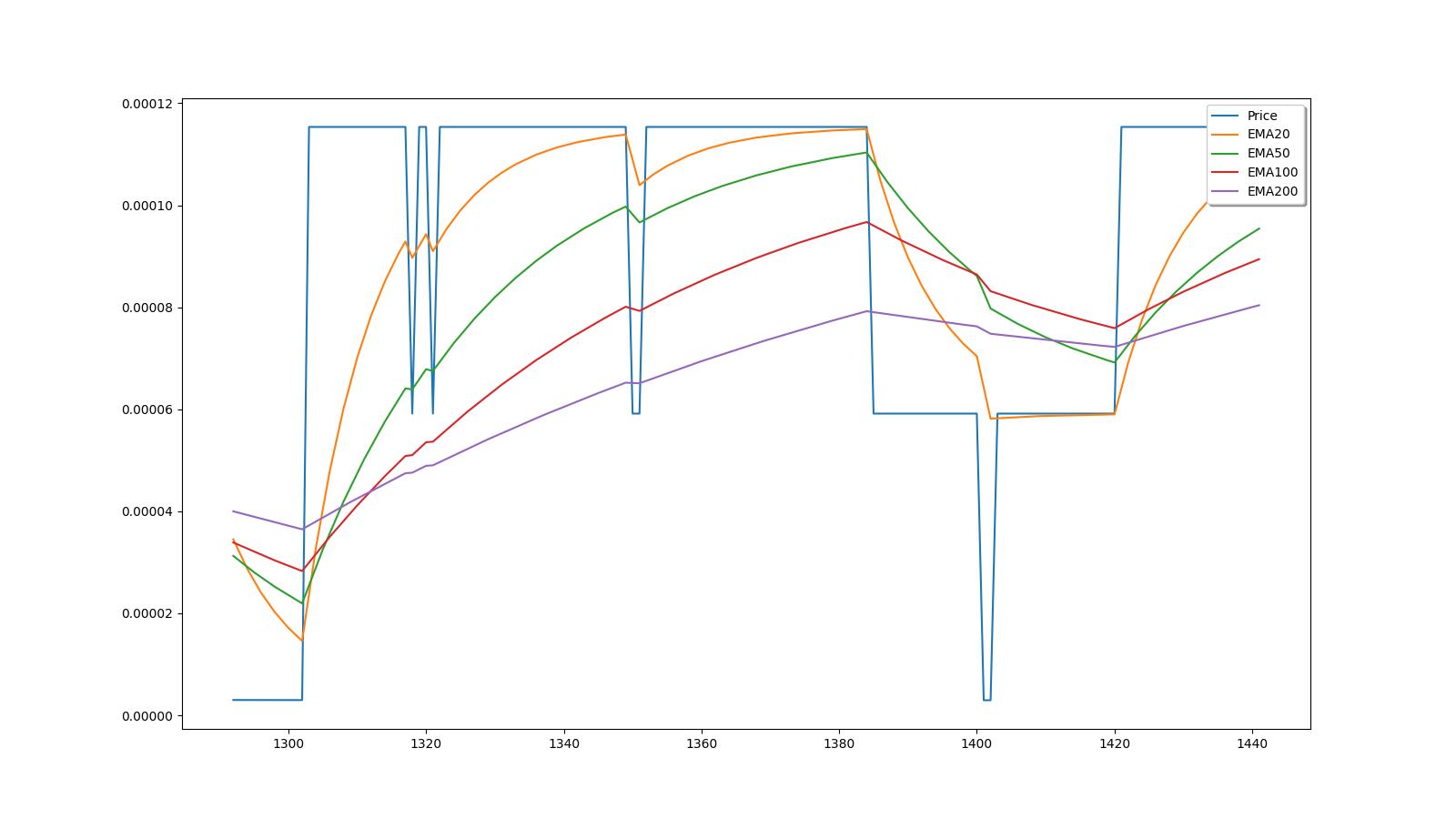 MetaRim Exponential Moving Averages