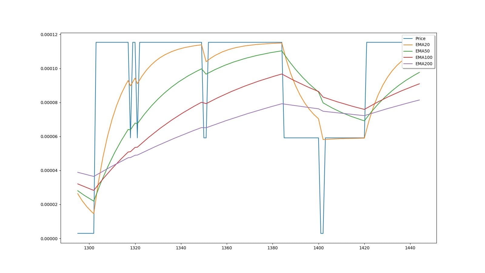 MetaRim Exponential Moving Averages