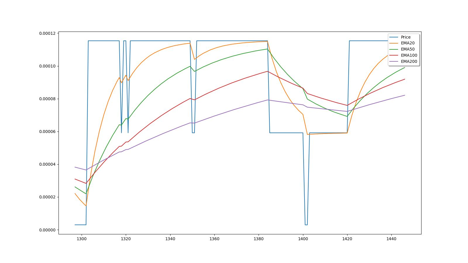 MetaRim Exponential Moving Averages