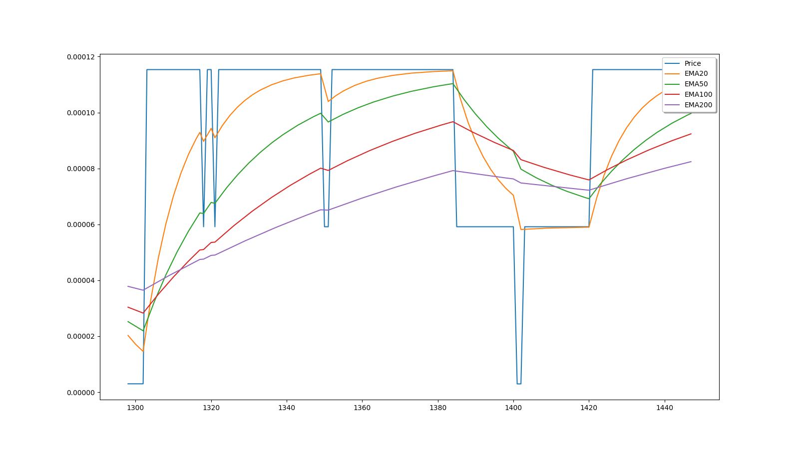 MetaRim Exponential Moving Averages
