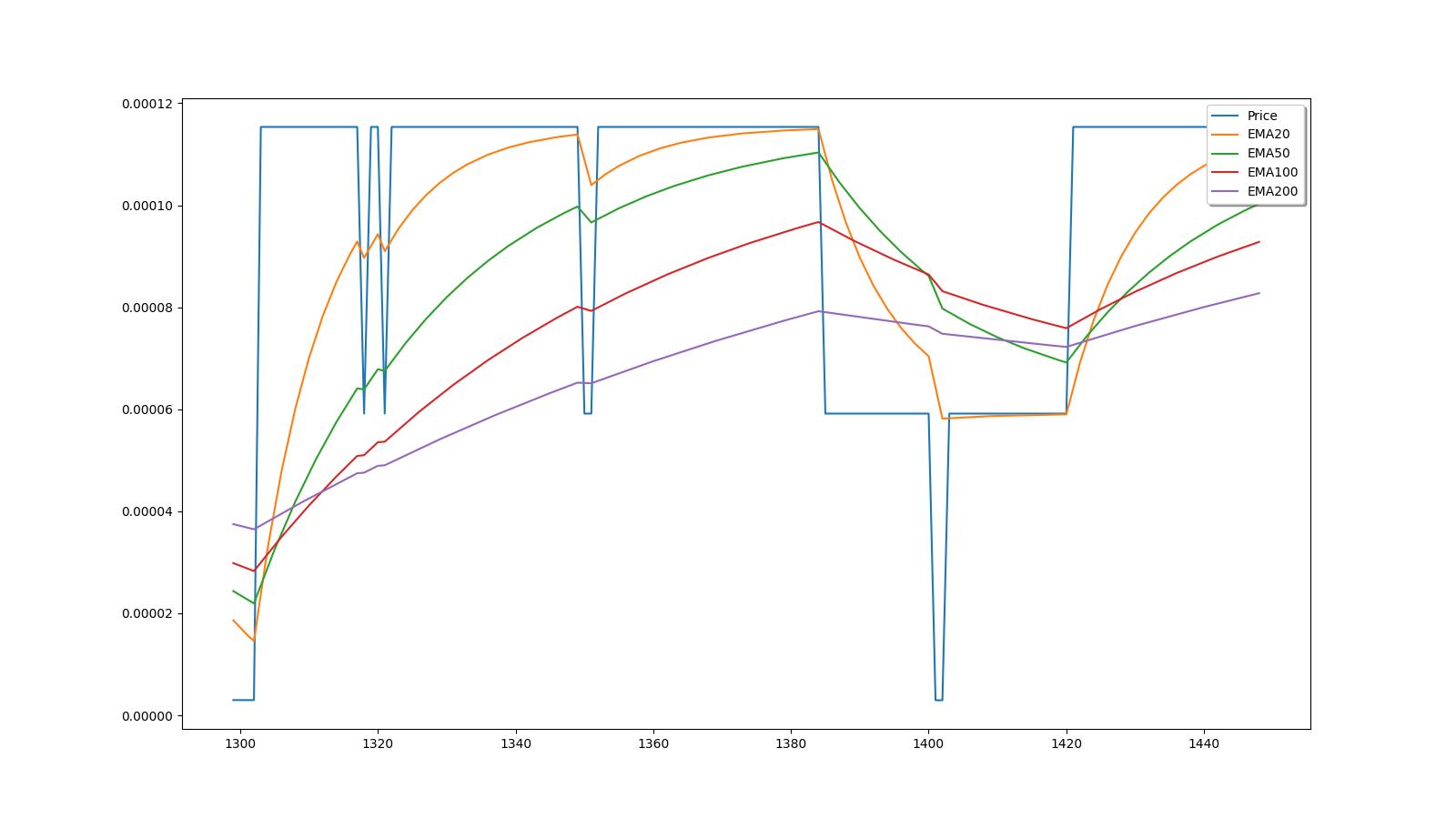 MetaRim Exponential Moving Averages