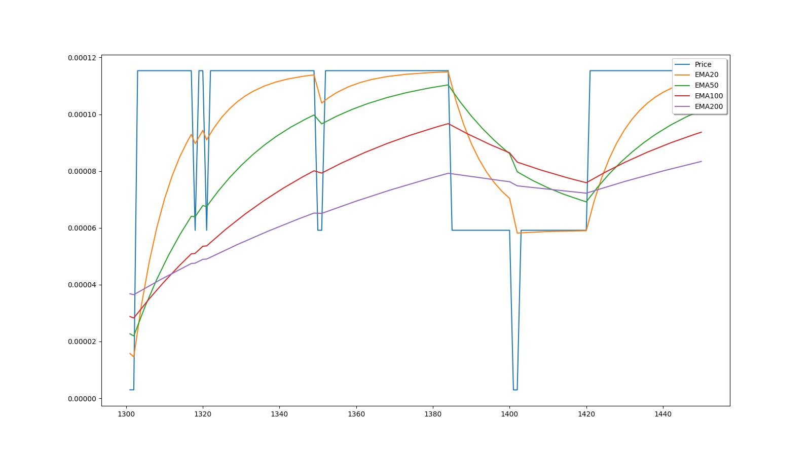 MetaRim Exponential Moving Averages