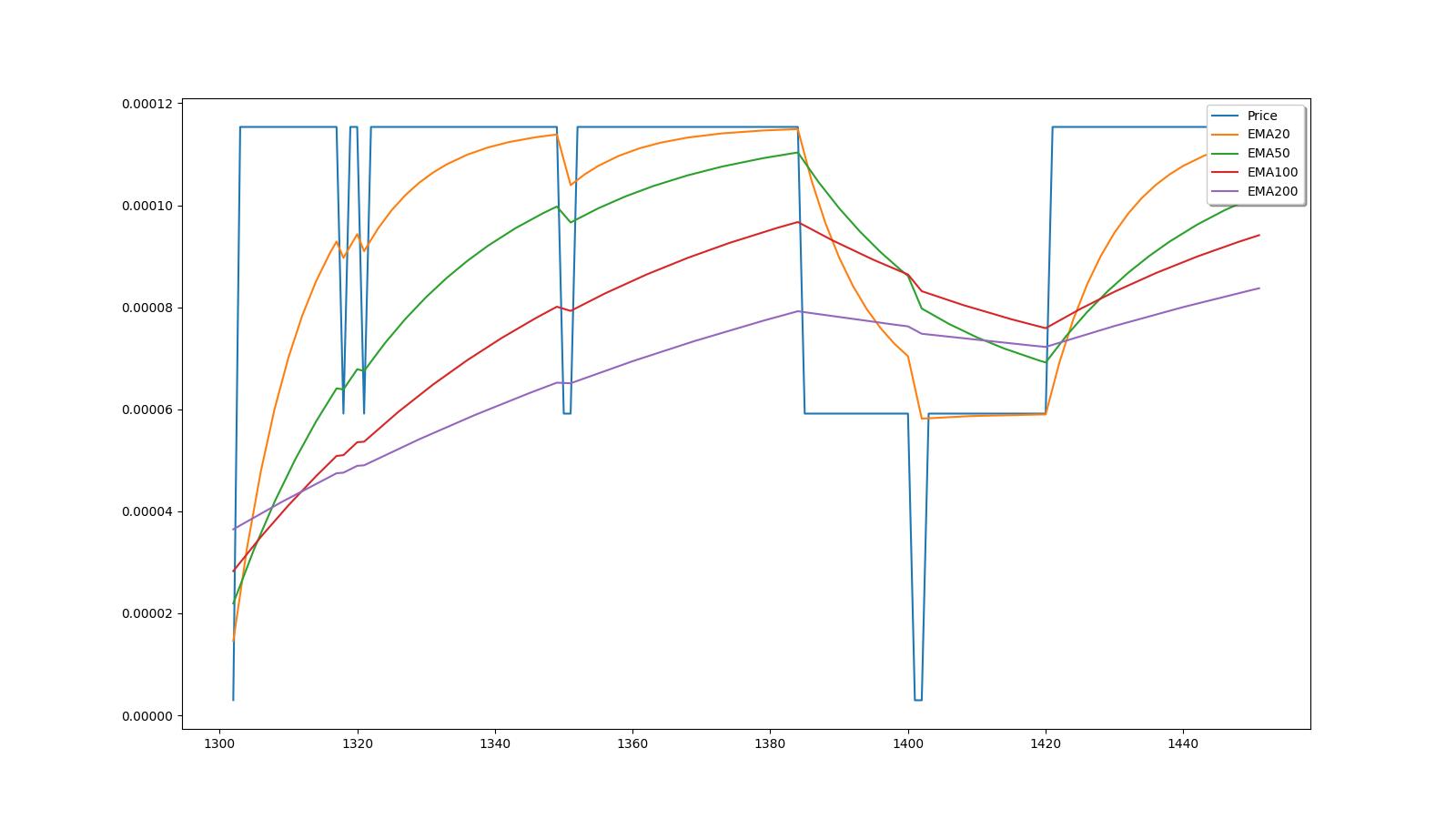 MetaRim Exponential Moving Averages