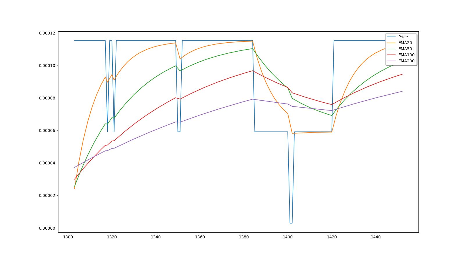 MetaRim Exponential Moving Averages