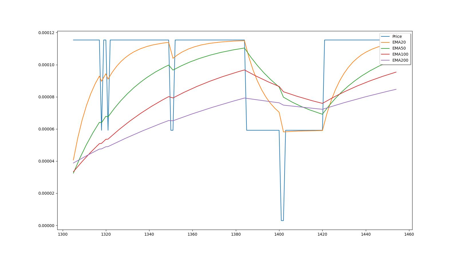 MetaRim Exponential Moving Averages