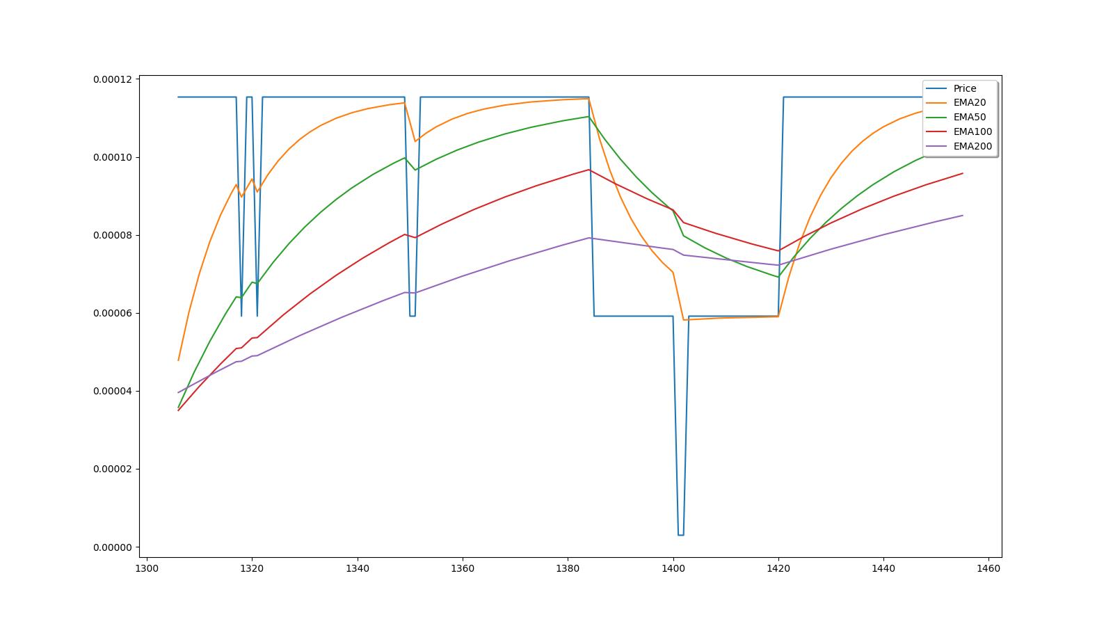 MetaRim Exponential Moving Averages