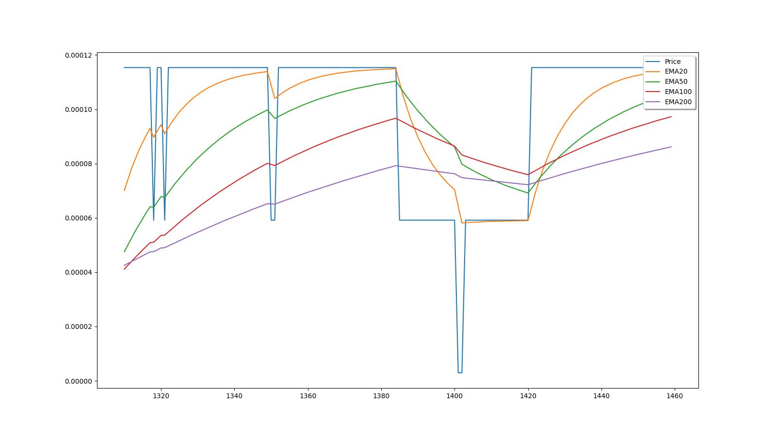 MetaRim Exponential Moving Averages
