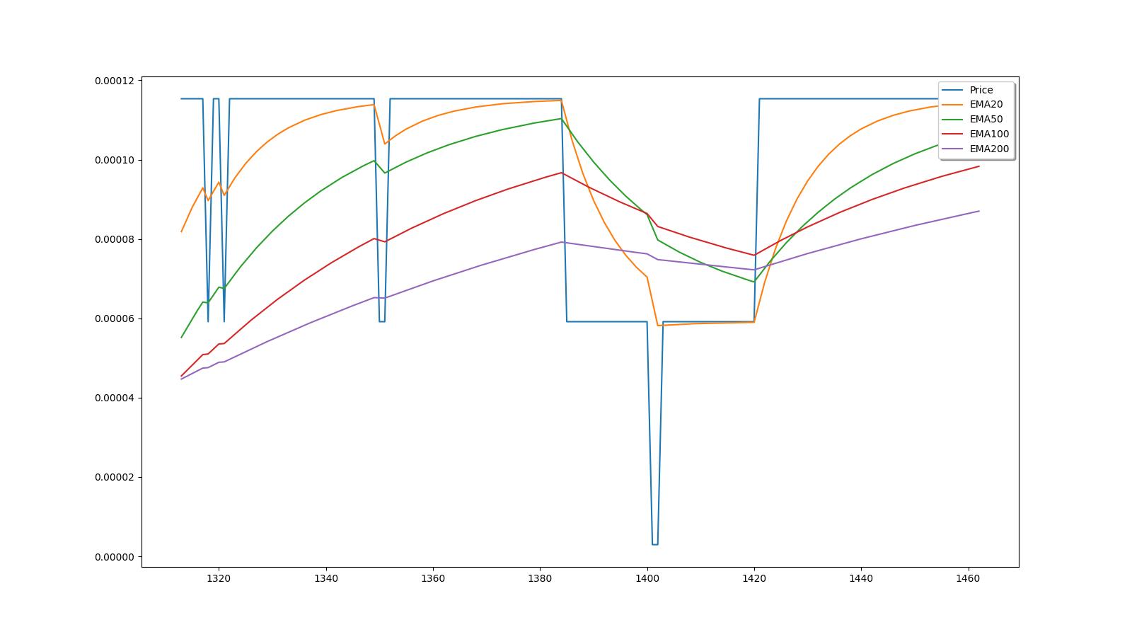 MetaRim Exponential Moving Averages