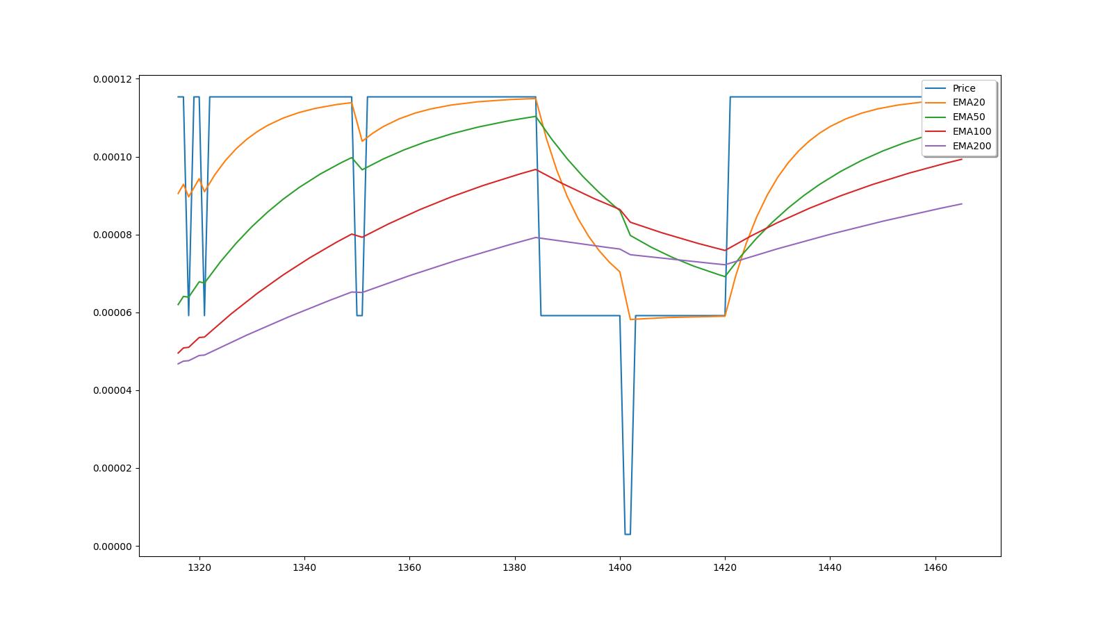MetaRim Exponential Moving Averages