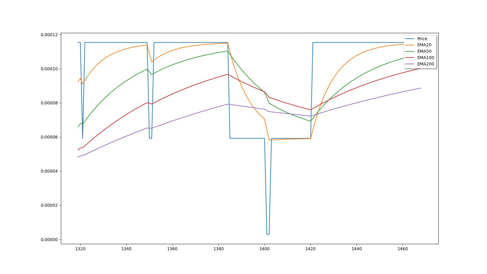 MetaRim Exponential Moving Averages