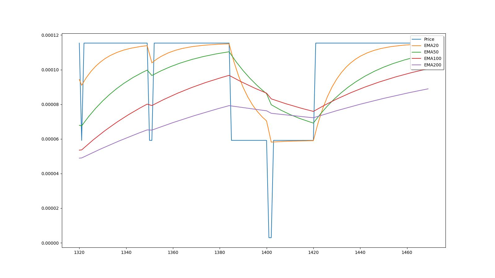 MetaRim Exponential Moving Averages