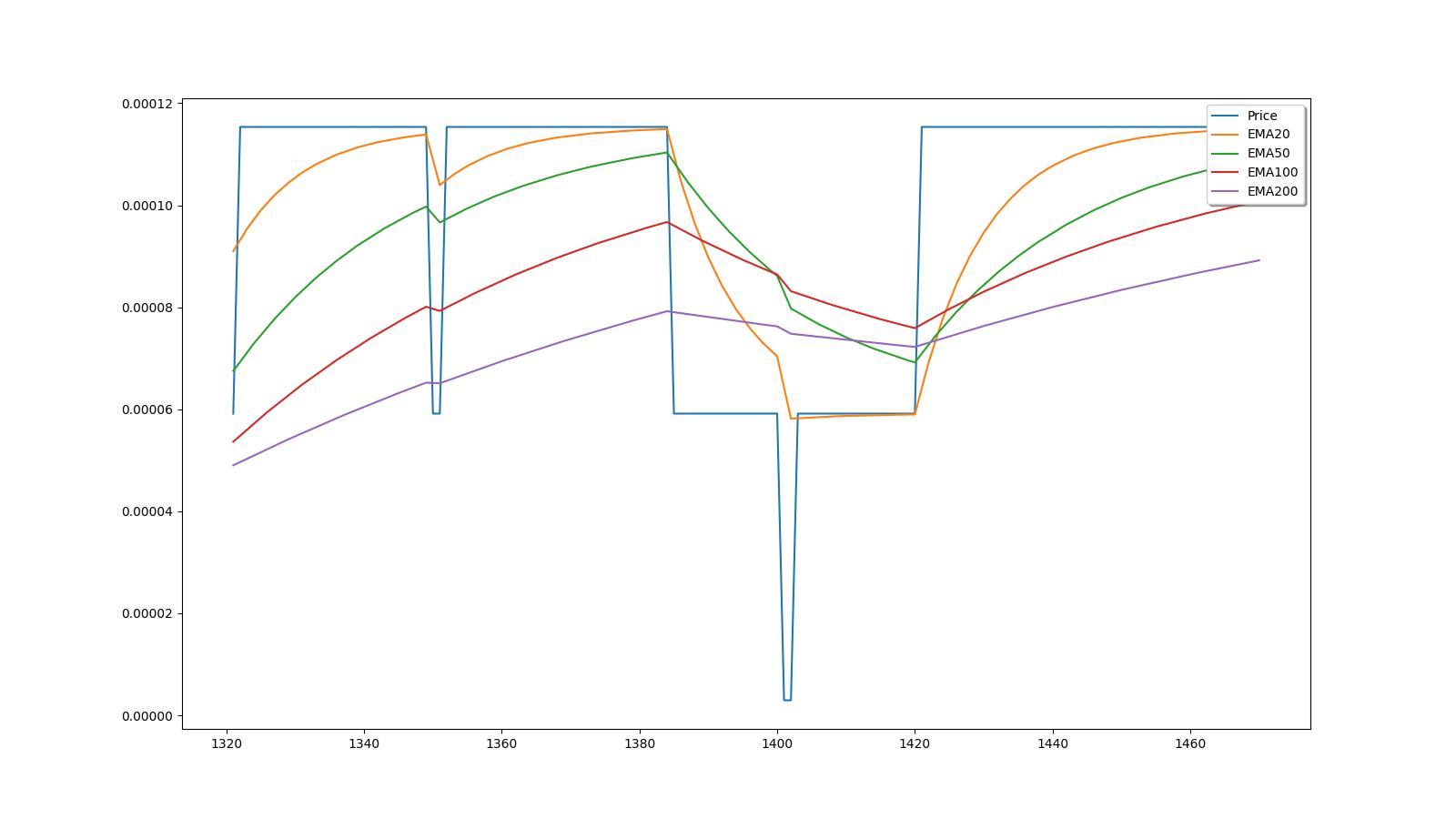 MetaRim Exponential Moving Averages