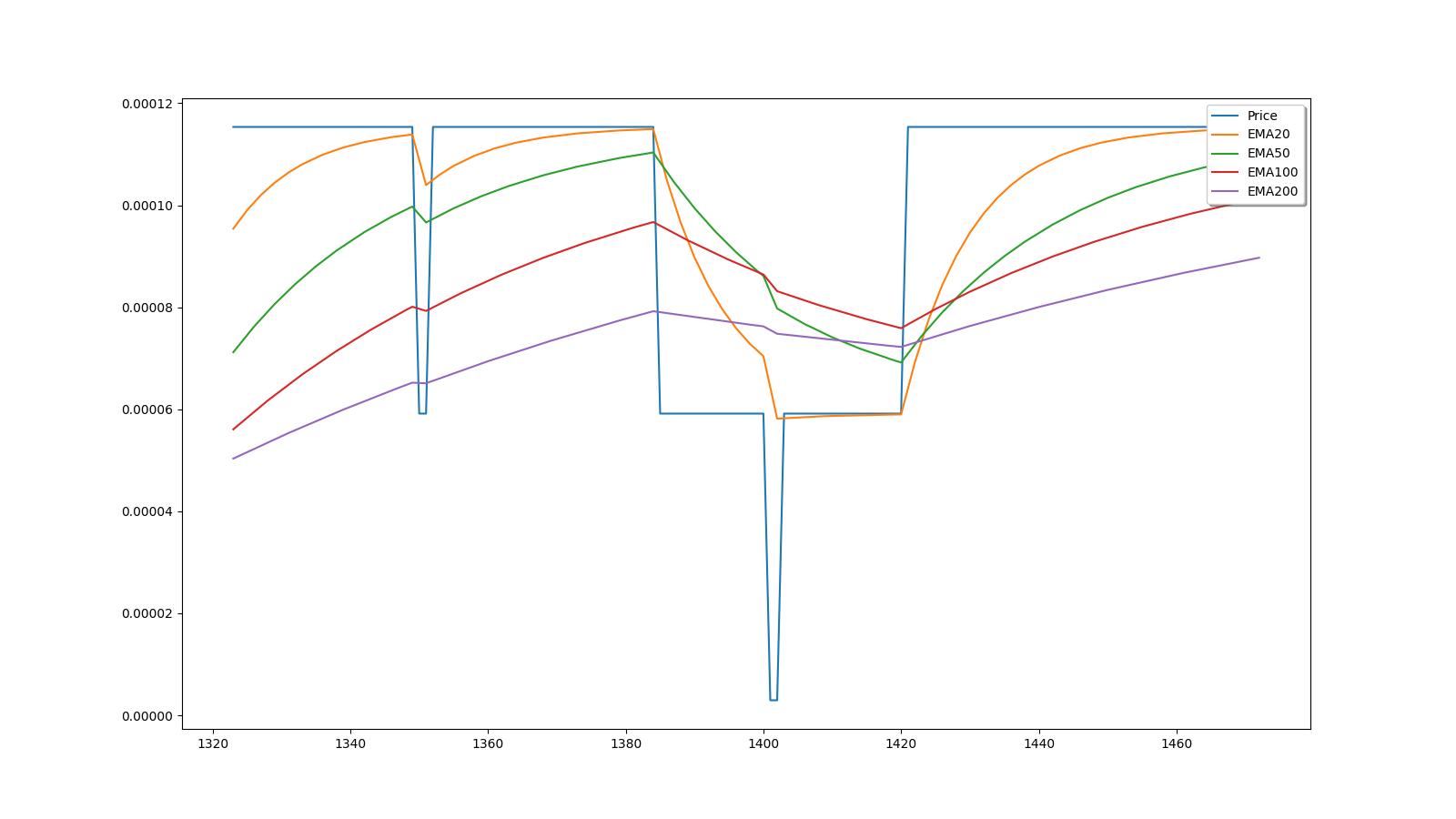 MetaRim Exponential Moving Averages