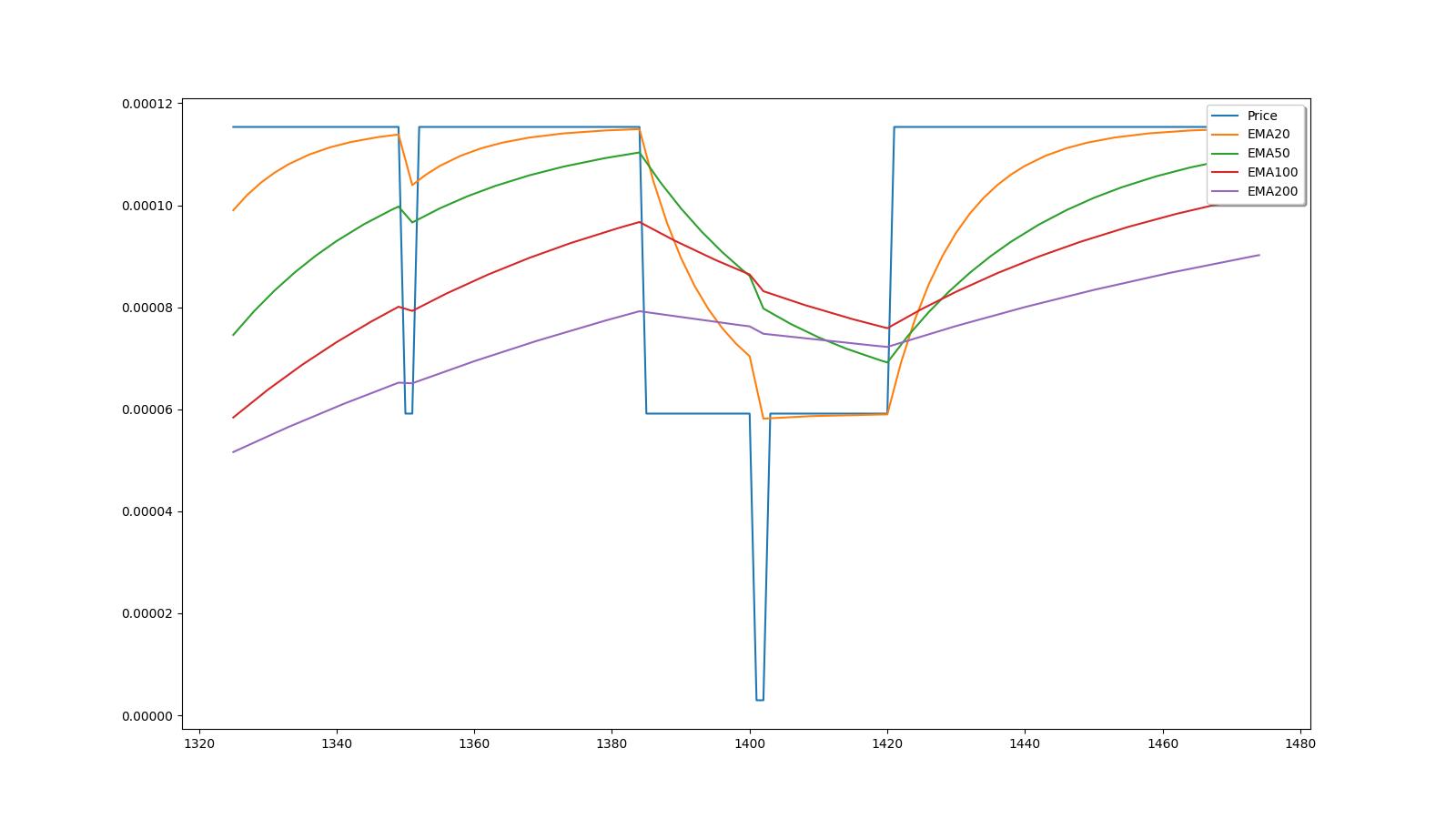 MetaRim Exponential Moving Averages