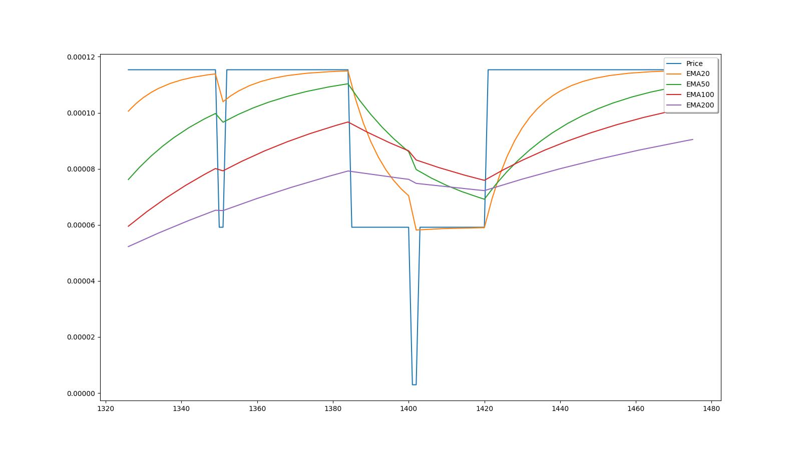 MetaRim Exponential Moving Averages