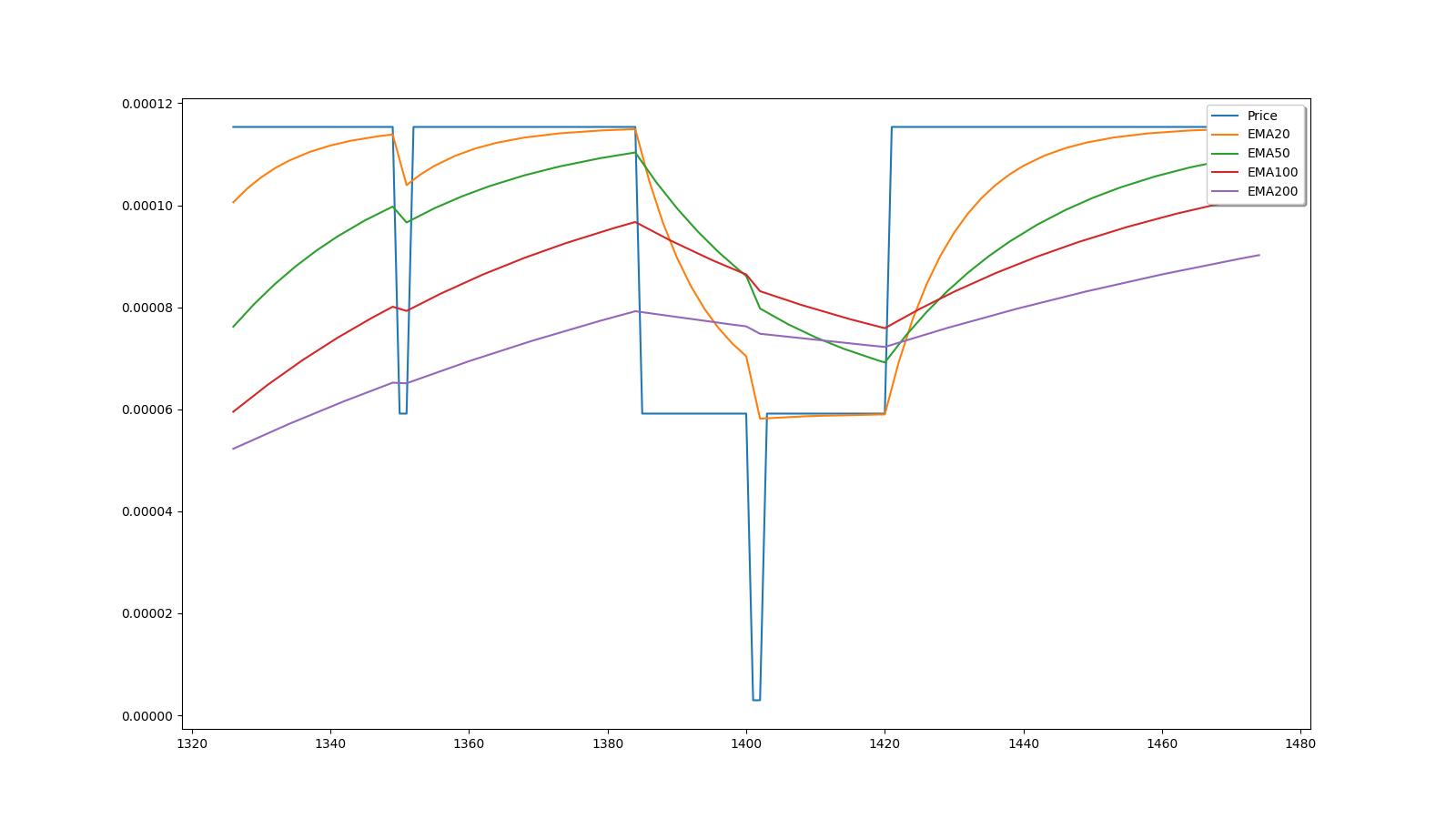 MetaRim Exponential Moving Averages