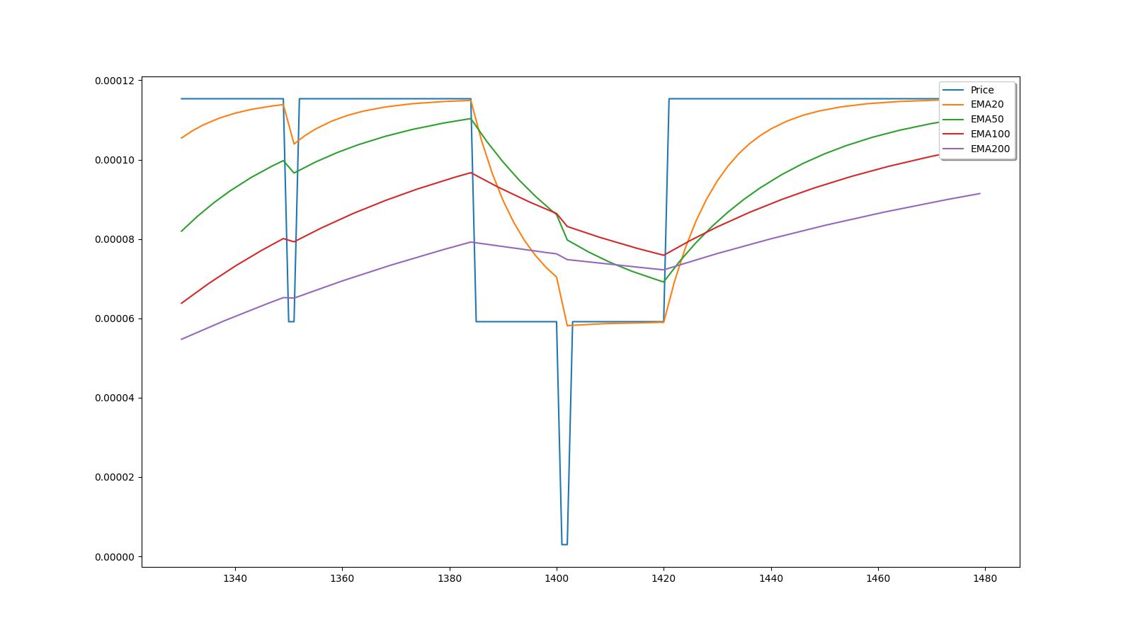 MetaRim Exponential Moving Averages
