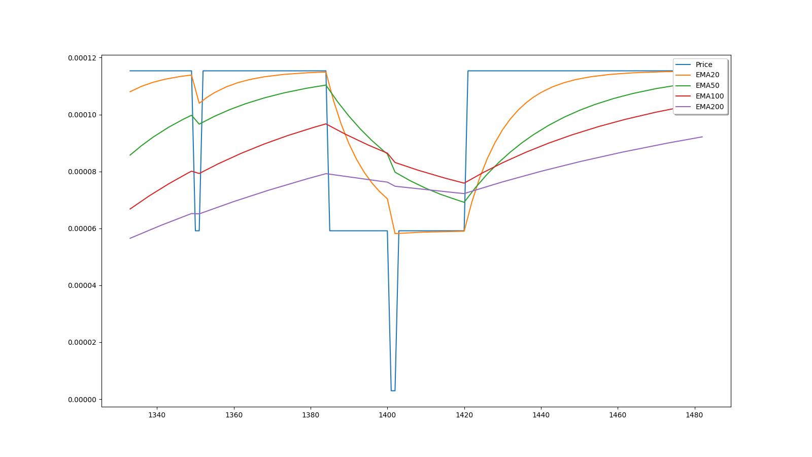 MetaRim Exponential Moving Averages
