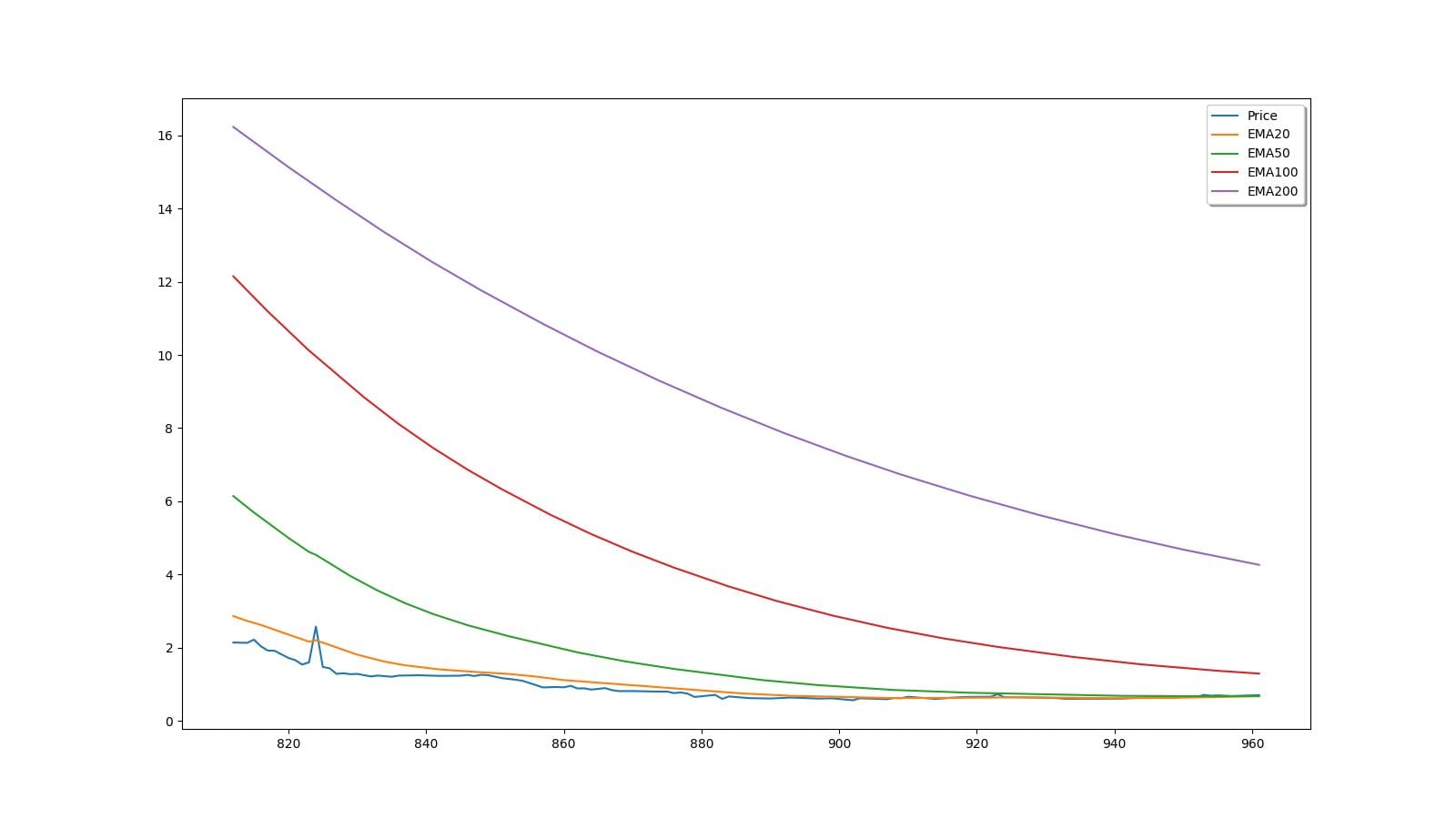 Metars Genesis Exponential Moving Averages