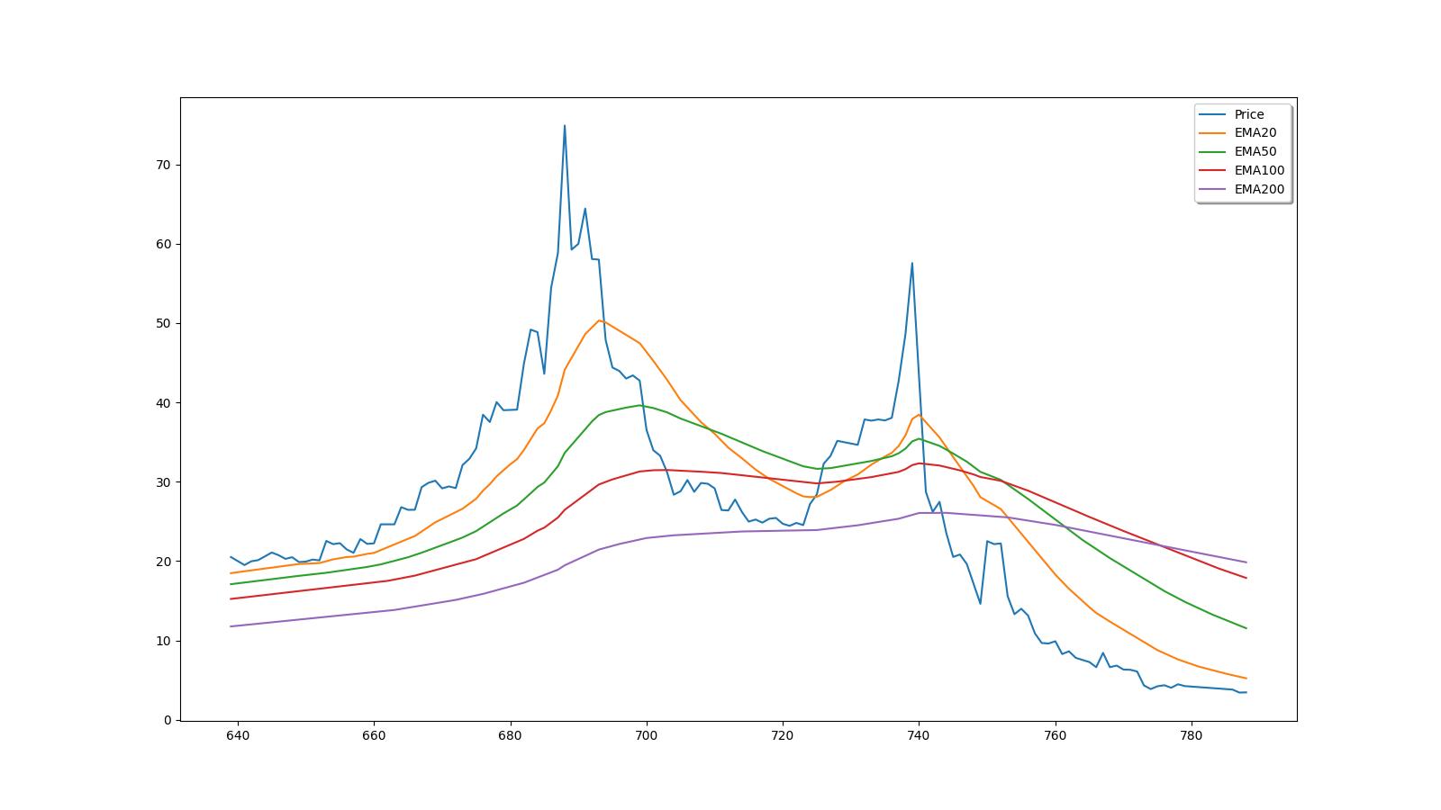 Metars Genesis Exponential Moving Averages