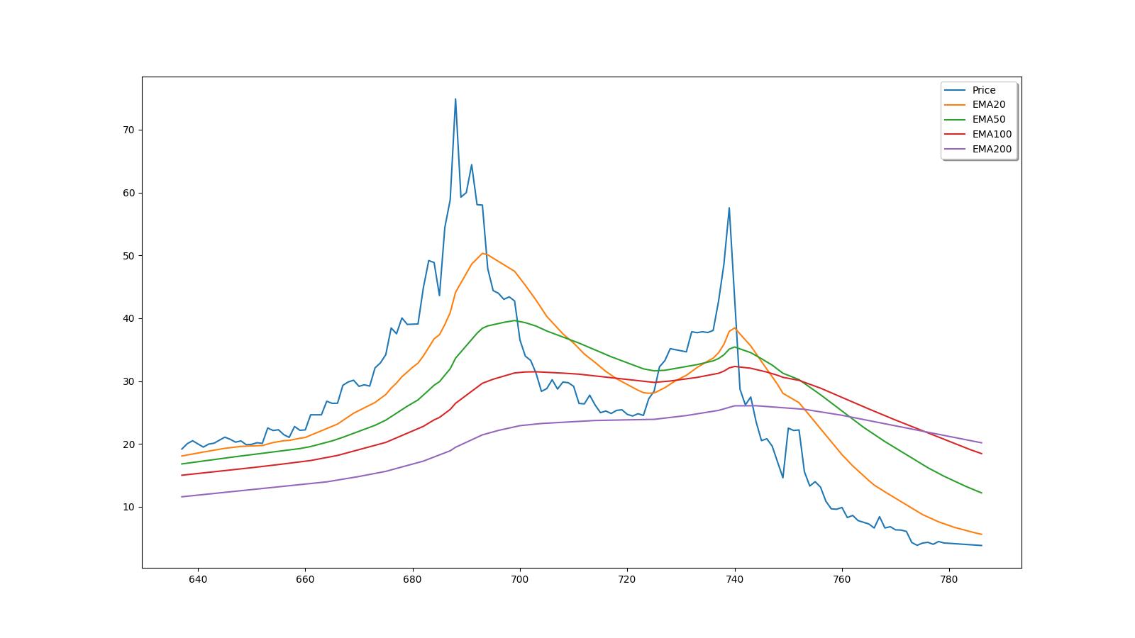 Metars Genesis Exponential Moving Averages