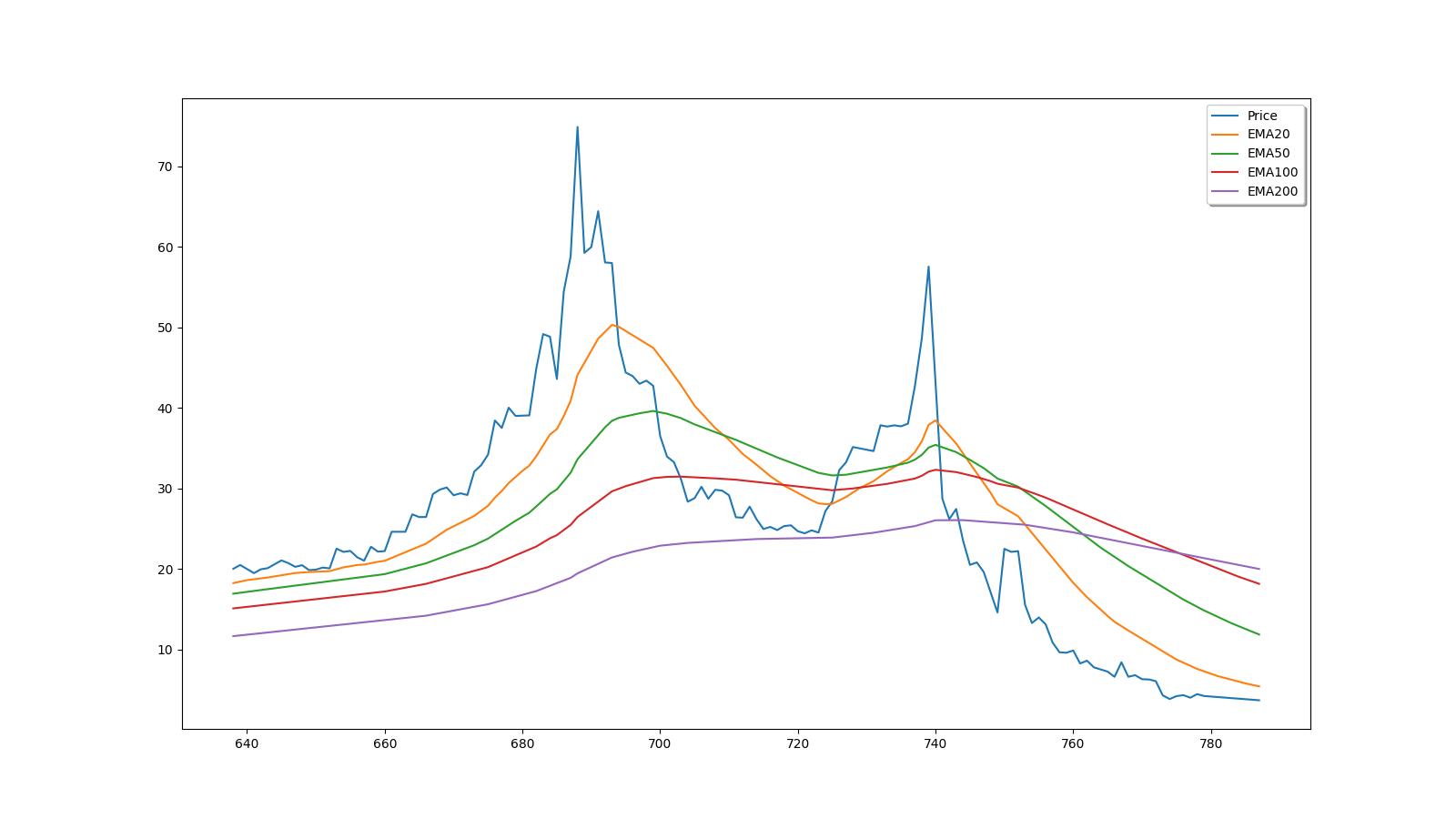 Metars Genesis Exponential Moving Averages