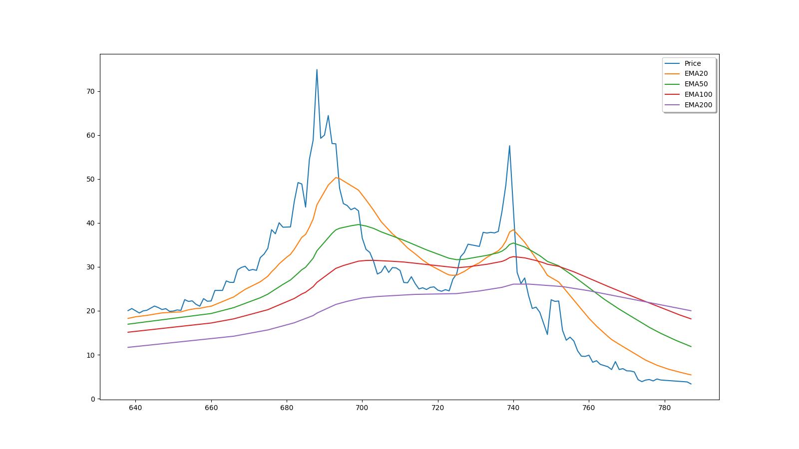 Metars Genesis Exponential Moving Averages