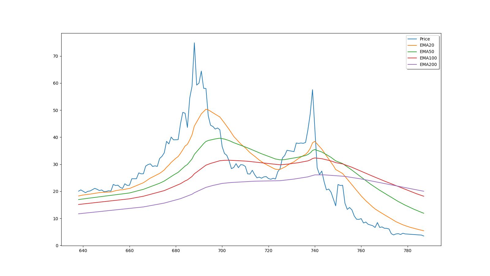 Metars Genesis Exponential Moving Averages